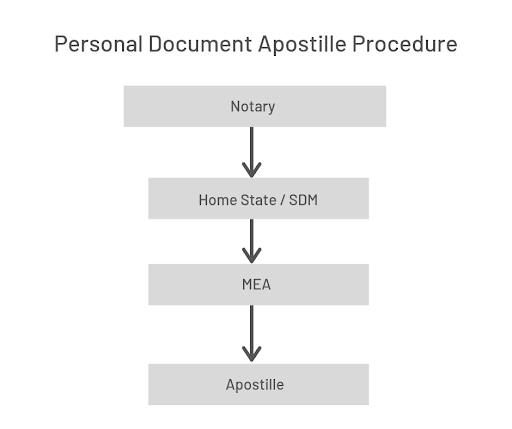 Netherlands apostille| Reliable Apostille for Netherlands | BA