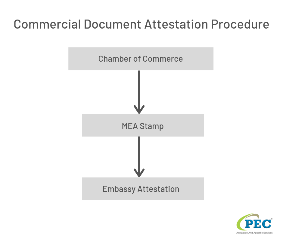 Saudi Embassy Attestation | Embassy Attestation Services | BA